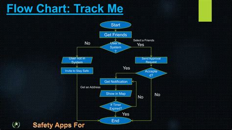 Safety App For Woman Ppt Computer Software And Applications Computing