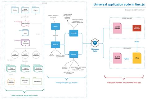 Estructura De Código De Una Aplicación Universal En Nuxtjs By Miguel Rando Medium