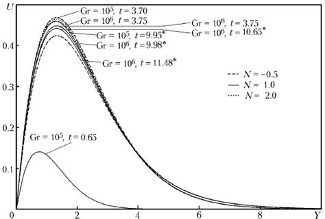 Transient Velocity Profiles At X 1 Pr 07 Sc 05 φ 60 O N Download Scientific