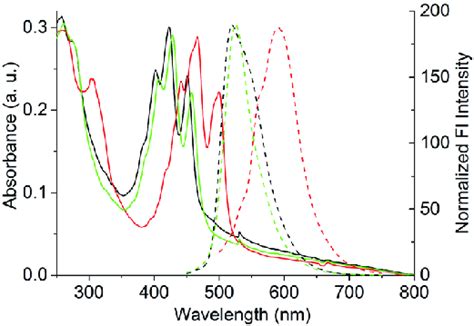Solid State Electronic Absorption Solid Line And Fluorescence Dashed