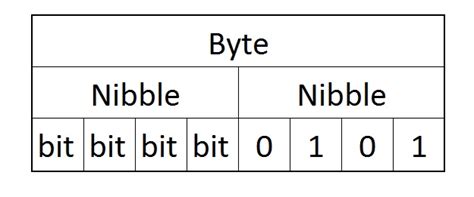 Byte Nibble Bit Industriële Automatisering Engineers