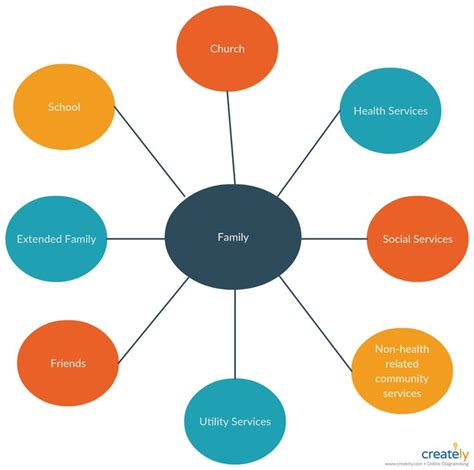 Editable Ecomap Example For Visualizing Social And Personal Relationships