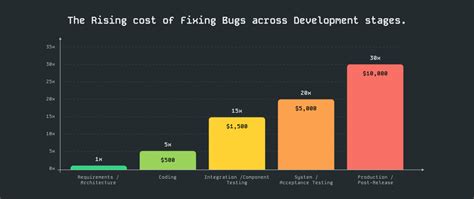 Did You Know The Cost Of Fixing Bugs Increases Exponentially The Later