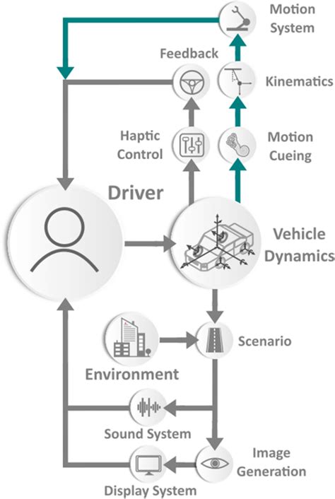 Diagram Of A Driving Simulator Download Scientific Diagram