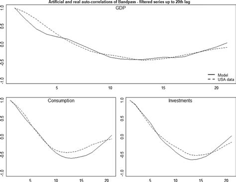 Autocorrelation Up To 20 Lag Of Artificial And Real Time Series Detrended Download
