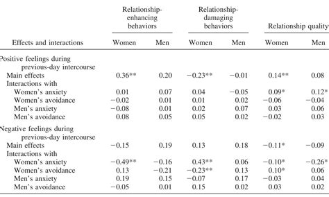 PDF When Sex Is More Than Just Sex Attachment Orientations Sexual Experience And