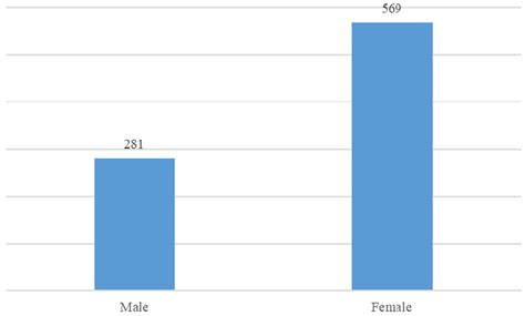Gender Source Processed Data Download Scientific Diagram