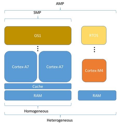 three reasons why embedded heterogeneous systems are more efficient
