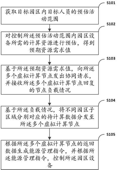 一种基于边缘计算的园区能源管理方法、设备及介质 爱企查