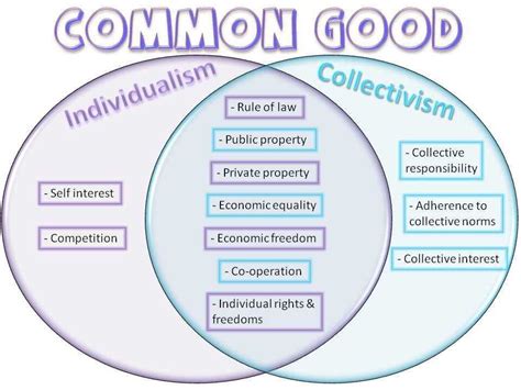Fascism Vs Communism Contrasting Ideologies In A Venn Diagram