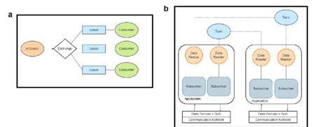 A AMQP Messaging Queue Model B DDS Messaging Protocol Architecture Download Scientific Diagram
