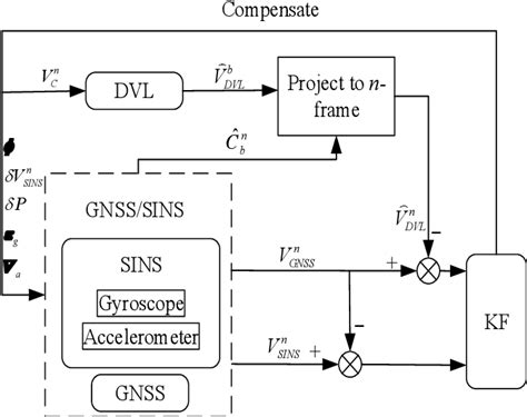 Figure 1 From The Estimation Of Ocean Current Velocity For Auv Using Optimization Based