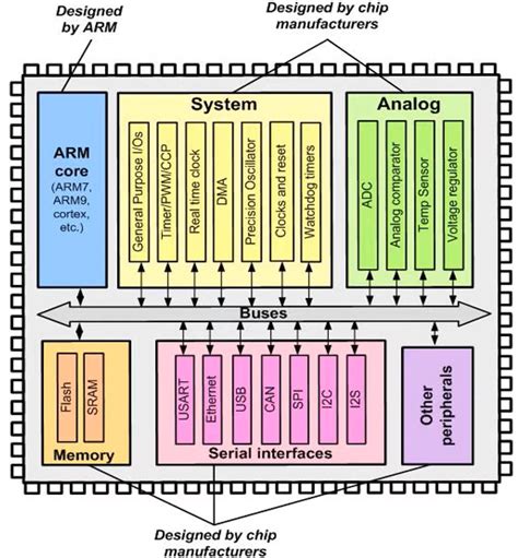 Ngulik Stm32f103 Part 1 Introduction Himi Medium