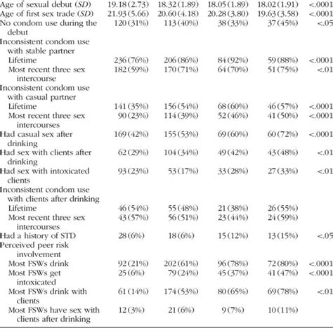 Alcohol Use And Sexual Risk Audit Score Download Table