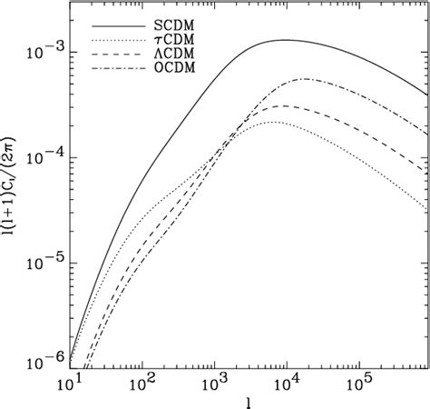 Figure 1 From Detection Of Weak Gravitational Lensing By Large Scale Structure Semantic Scholar