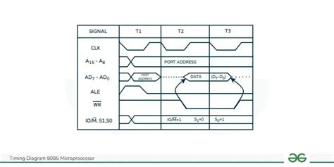 Timing Diagram 8085 Microprocessor Geeksforgeeks