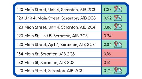 how to use fuzzy logic address matching for improved accuracy