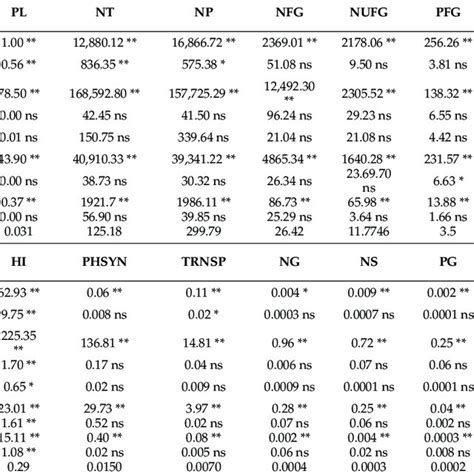 A Pooled Analysis Of Variance Mean Square Of Growth Traits Across The