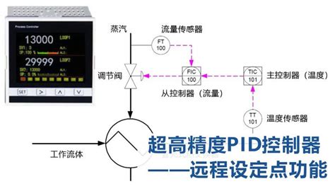 超高精度pid控制器的拓展功能（1）——遥控设定值功能及其应用 知乎