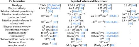 A Survey Of The Physical Parameters Of MoS Used For The Simulation Of Download Scientific