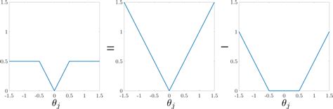 Figure 1 From On Quadratic Convergence Of Dc Proximal Newton Algorithm