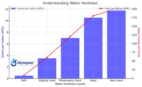 Comprehensive Guide To Water Hardness Testing Methods Olympian Water Testing LLC