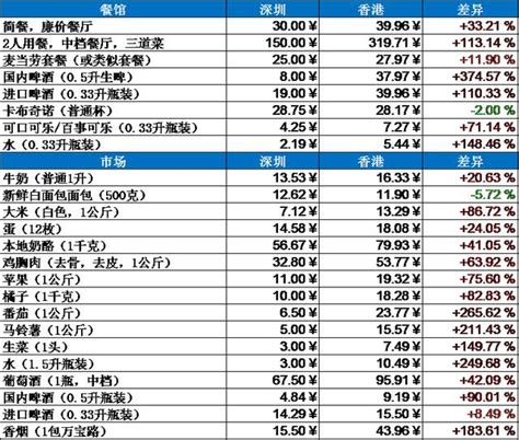 從深圳到香港衣食住行娛生活成本漲多少 每日頭條