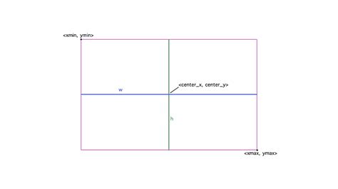 Object Detection Model Yolov5 On Fashion Images
