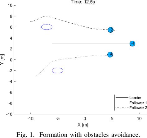 Figure From Formation Control With Obstacle Avoidance For Multi Agent Systems Using Barrier