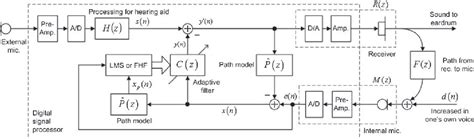 Figure 3 From Occlusion Reduction System For Hearing Aids Using Active Noise Control Technique