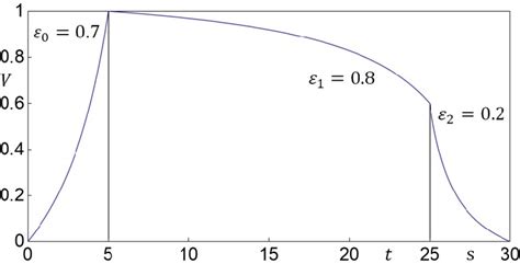 Volume Automation By Adopting The Piecewise Function 31 The Control Download Scientific