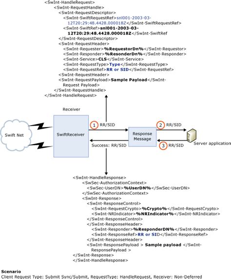 Swift Receive Adapter Synchronous And Deferred Modes Biztalk Server