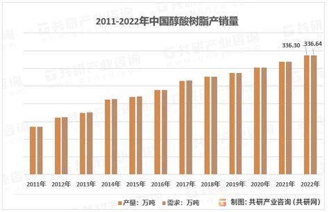 2023年中国醇酸树脂涂料需求量应用领域及市场规模前景分析 图