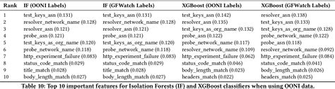 Table 10 From Augmenting Rule Based Dns Censorship Detection At Scale