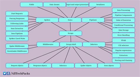 alltechpacks scrapy learning plan