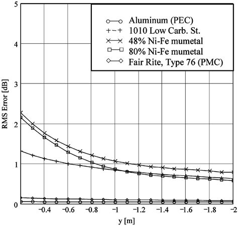 Rms Error Of The Interpolation Method For Calculating Magnetic Field