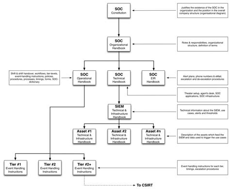 SOC Documentation Framework SecureGlobal