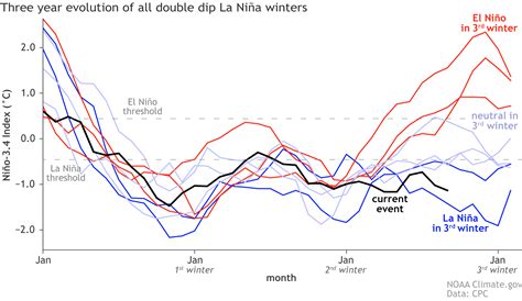 Winter Forecast 20222023 November Update Cold Enso Phase Peaks