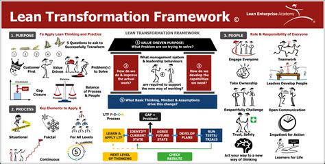 Purpose Lean Transformation Framework Lean Enterprise Academy