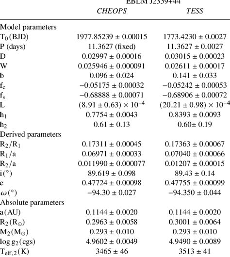 The Derived Parameters For Eblm J2359 44 Using Cheops And Tess Light Download Scientific