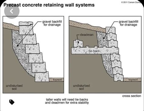 Retaining Wall Drainage Design