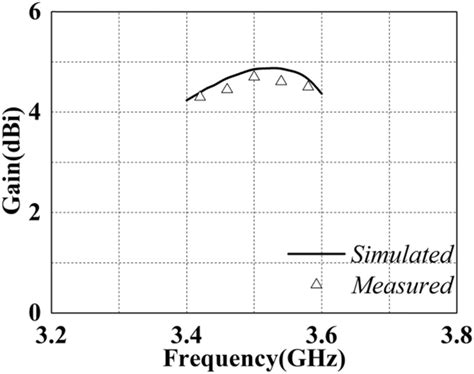 The Simulated And Measured Gain Of The Antenna Array Download