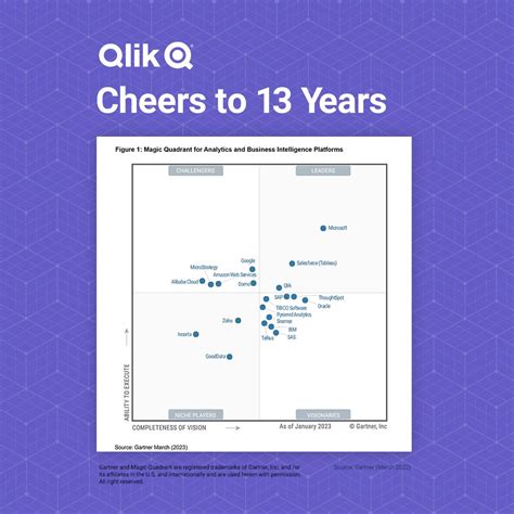 Qlik Is Proud To Be Named A Leader In The 2023 Gartner® Magic Quadrant™ For Analytics And