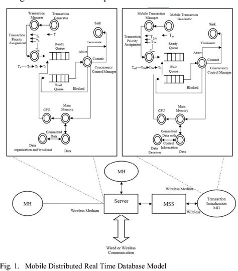 Figure 1 From Priority Heuristic In Mobile Distributed Real Time Database Using Optimistic