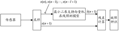 Sensor Fault Diagnosing Method Based On Online Prediction Of Least Squares Support Vector