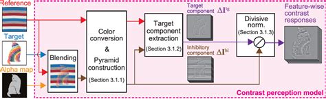 Figure 5 From A Content Adaptive Visibility Predictor For Perceptually Optimized Image Blending