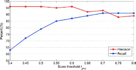 Influence Of The Photometric Constraint Threshold On Image Matching