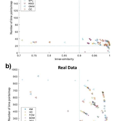 The Results Of Assessing Clustering Methods For Consensus Clustering