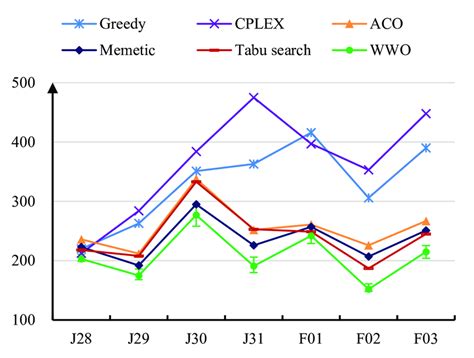 comparative results of the algorithms on the test instances the