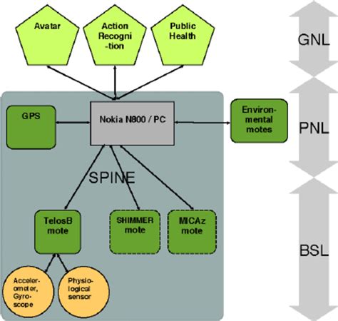 The Three Layer Hierarchy Of The Dexternet Sys Download Scientific